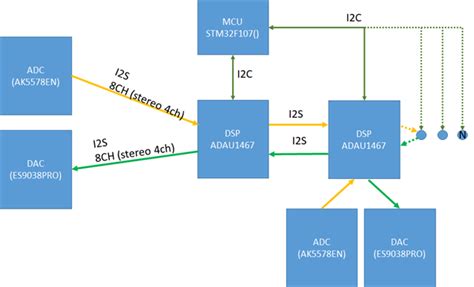 Multi ADAU Configuration Q A SigmaDSP Processors SigmaStudio Dev Tool EngineerZone