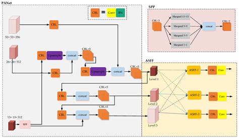 Yolo Rs A More Accurate And Faster Object Detection Method For Remote Sensing Images