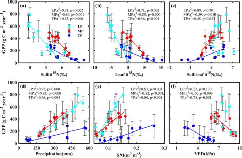 Relationships Between Gross Ecosystem Primary Productivity Gpp And