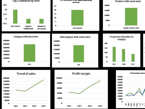 A Good Interactive Dashboard And Data Visualization Report Using Excel Upwork