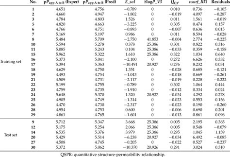 Calculated Results Using The Qspr Model Download Table