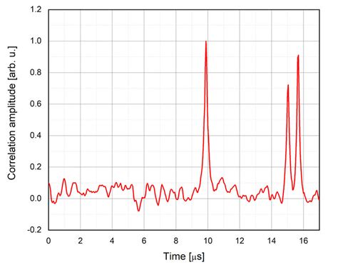 Cross Correlation Function Obtained For Optical Fiber Smf 28 With 3