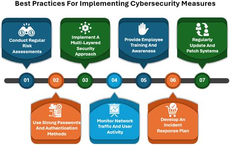 Enhancing Project Management With Cybersecurity Techno Pm Project Management Templates Download
