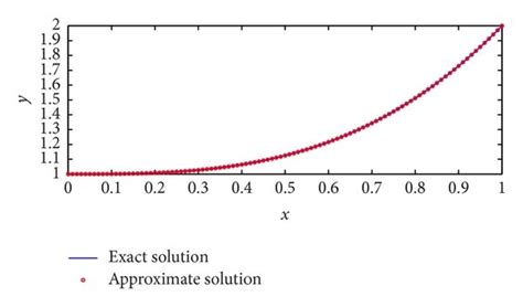 The Exact And Approximate Solutions For Example 1 Download Scientific Diagram