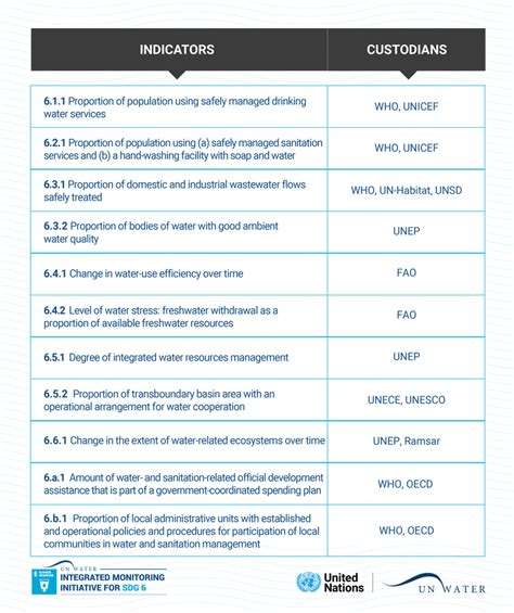 Sdg 6 Indicators And The Tiering System Un Water