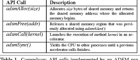 Table 1 From An Asymmetric Distributed Shared Memory Model For