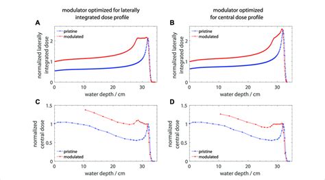 Measured Laterally Integrated Panel A And B And Central Depth Dose