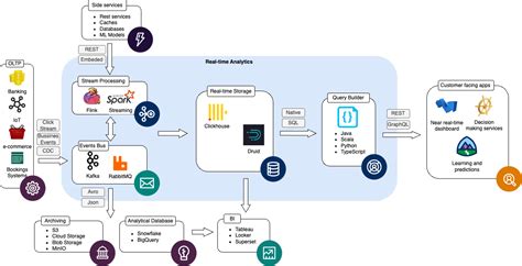 Real Time Analytics Architecture Technologies And Example