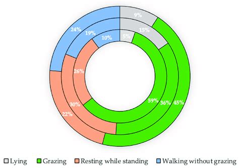Seasonal Importance Of Grazing Activities Of Browsing Experimental Download Scientific Diagram