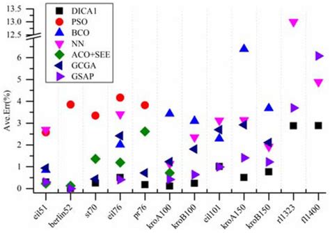 Algorithms Special Issue Bio Inspired Algorithms For Combinatorial
