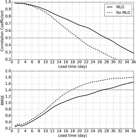 Prediction Skill Of The Mjos Rmm Indices In S‐shield With Solid And Download Scientific