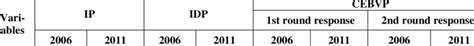 Binary Choice Models For Wtp Estimation Download Table