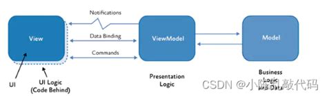 android mvvm模式 android mvvm mode csdn博客