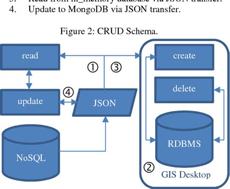 Figure From Hybrid Concept Of Nosql And Relational Database For Gis
