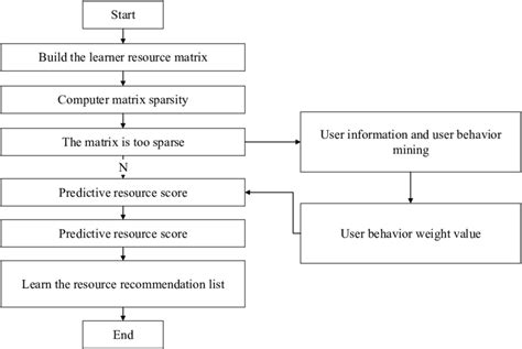 The Improved Collaborative Filtering Recommendation Process Download Scientific Diagram