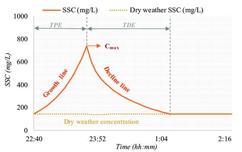 Methodology Proposed To Calculate The Suspended Sediment Concentration Download Scientific