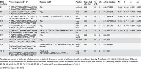 Characteristics Of 10 Chloroplast Microsatellite Markers Developed In