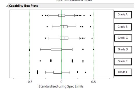 Solved How To Generate Capability Box Plots For Multiple Process Qualities Jmp User Community