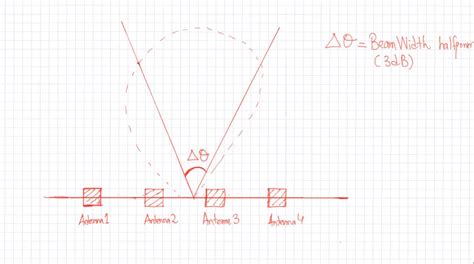 antenna uniform linear array ula beamwidth and angular resolution