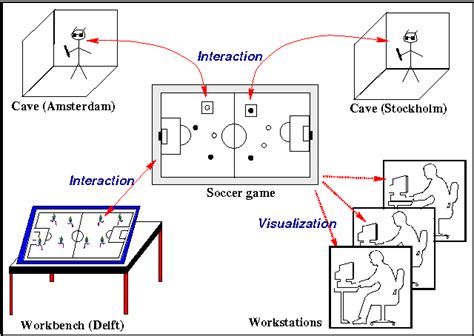 Figure 1 From Real Time Interaction In Vr With A Distributed Multi