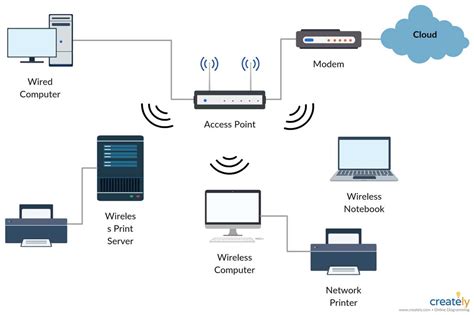 Designing A Wireless Access Point Network Simplified Diagram