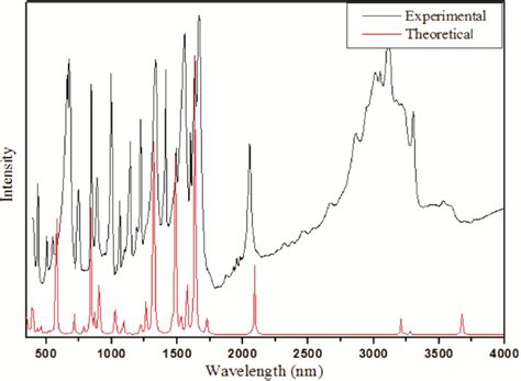 Comparisons Between Experimental And Theoretical Ft Ir Spectra Of The
