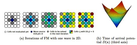 Scheme Of Fast Marching Propagation With An Initial Point Different