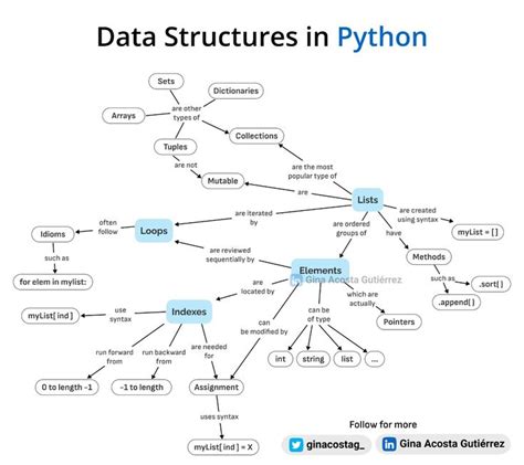 Pin By Zana Yassen Youssif On Programings In 2025 Data Structures Learn Computer Science