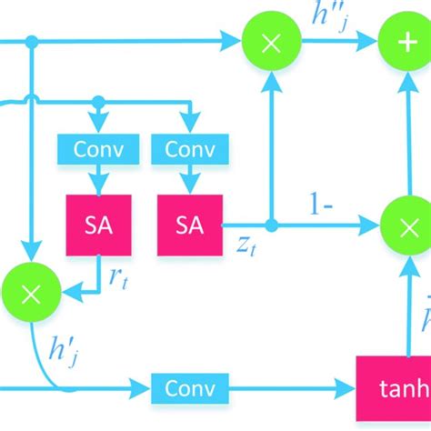 The Structure Of Self Attention Gated Recurrent Unit Sagru Download
