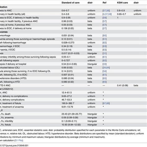 Input Parameters For Cost Effectiveness Analyses Download Table