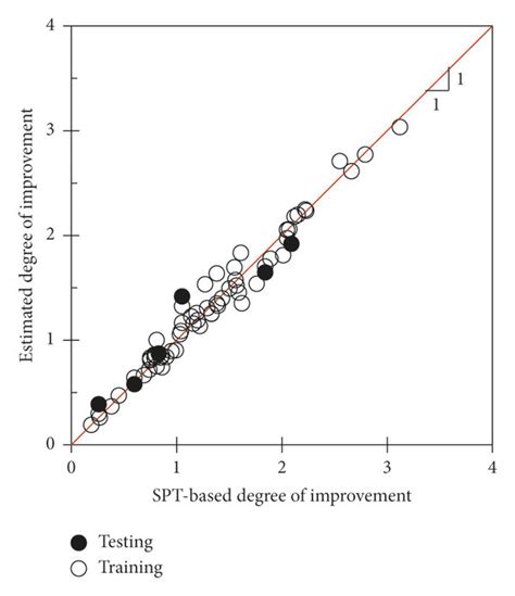 Cross Validation Plots For Observed And Predicted Degree Of Ground