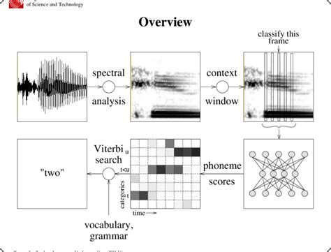 2 Overview Of Speech Recognition Used By Permission Download Scientific Diagram