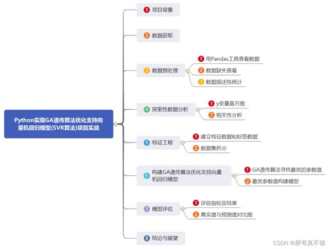 Python实现ga遗传算法优化支持向量机回归模型svr算法项目实战遗传优化svr参数 Csdn博客