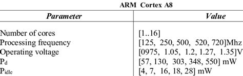 Architecture Parameter ARM Cortex A Download Scientific Diagram