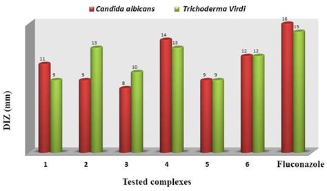 Histogram Representation Of The Anti Fungi Activity Of The Complexes