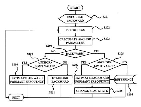Formant Frequency Estimation Method Apparatus And Medium In Speech