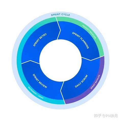 什么是敏捷项目管理(agile Project Management? 知乎 什么是敏捷项目管理(agile Project Management? 知乎