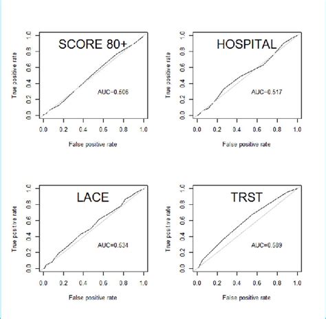 Receiver Operating Characteristic Curves Download Scientific Diagram