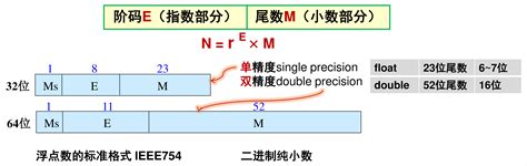 c语言运算符和表达式——赋值中的自动类型转换（精度损失问题） c语言浮点型转整型精度丢失 csdn博客