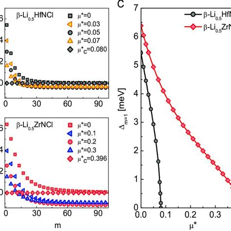 A And B The Wave Function Renormalization Factor On The Imaginary Download Scientific