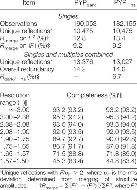 Crystallographic Data Collection And Re Duction PYP Dark And PYP 1 Ns Download Scientific