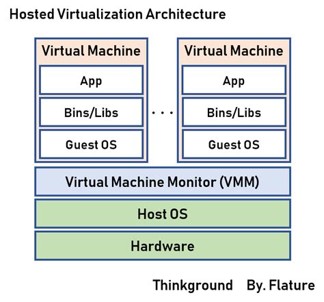 190414 Hosted Virtualization Architecture Thinkground