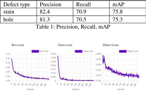 Table 1 From Fabric Defect Detection Using Deep Learning Semantic Scholar