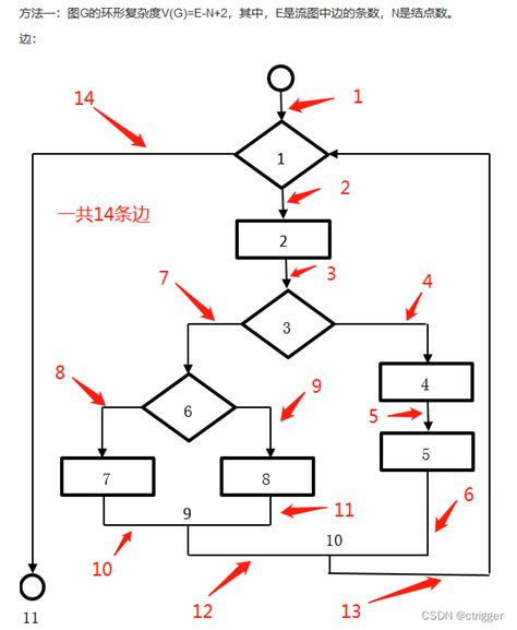 系统架构设计师之使用mccabe方法可以计算程序流程图的环形复杂度