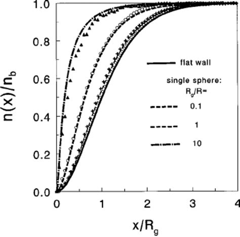Polymer Depletion Layer Profiles For Ideal Nonadsorbing Polymer Chains