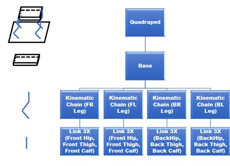 1 The Quadruped Can Be Defined As A Floating Base With A Kinematic Download Scientific Diagram