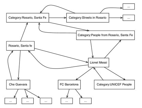 4 Example Of Wikipedia Graph Part Of The Links Between Rosario Santa