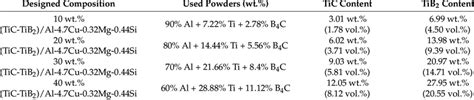 Characteristics Of The In Situ Tic Tib 2 Al Cu Mg Si Nanocomposites Download Scientific