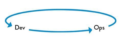DevOps Three ways principle จากหนงสอ The Phoenix Project