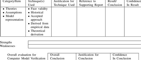 Evaluation Table For Conceptual Model Validity Download Table